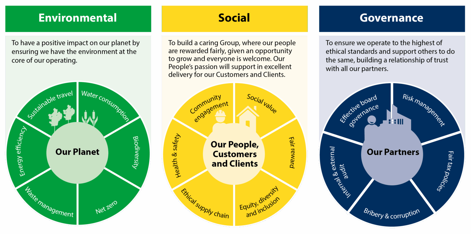 ESG themes graphic - OnSite - OnSite